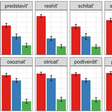 Mean Ratings By Predicate And Complement Type Experiment 2 Download