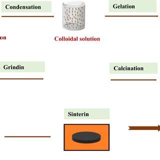 Schematic Diagram Of Synthesis Procedure Download Scientific Diagram