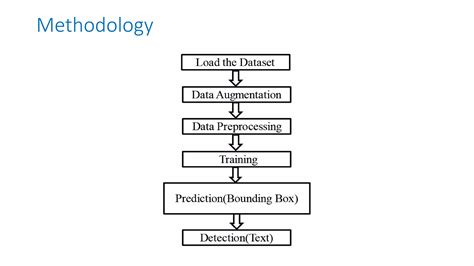 Automatic Number Plate Recognition System In Bangla Using Deep Learning Model Pptx