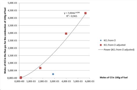 49 Correlation For KCl Moles Of KCl In The Flue Gases F Moles Of Cl Download Scientific