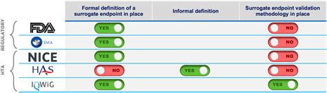 Surrogate Endpoints Evidera