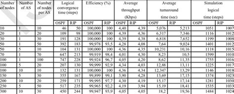Comparison Of Ospf And Rip Protocols Scalability Characteristics