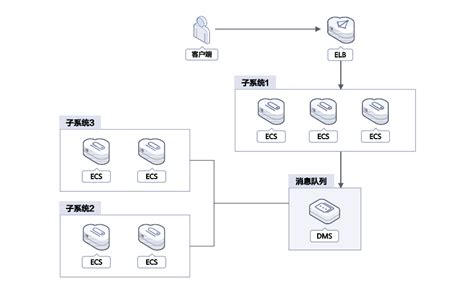 分布式消息服务 dms 消息队列 消息服务 华为云