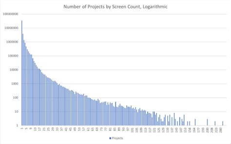 A Look At Component Usage In Mit App Inventor
