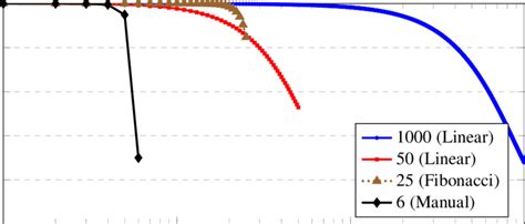 A Plot Of Different Noise Schedules Download Scientific Diagram