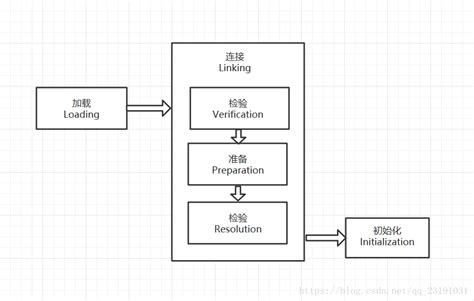 [java 执行那些事] —— 类加载机制（ 上） java类加载和执行的关系 csdn博客