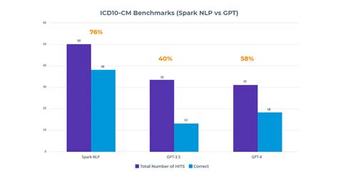 Comparing Spark Nlp For Healthcare And Chatgpt In Extracting Icd10 Cm