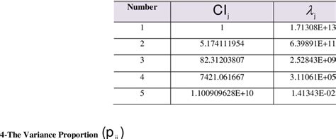 Conditional Index And Eigen Values Download Scientific Diagram