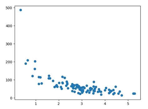 hoc lap trinh machine learning train test lập trình machine learning train test trong python