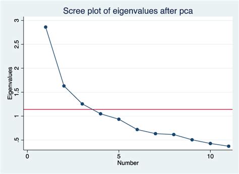 Fig A1 Scree Plot For The Eigenvalues Download Scientific Diagram