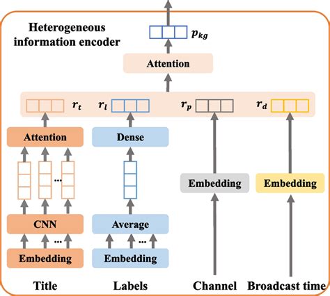 Architecture Diagram Of The Heterogeneous Information Encoder Download Scientific Diagram