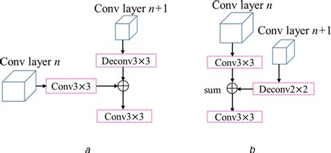 Regional Attention‐based Single Shot Detector For Sar Ship Detection