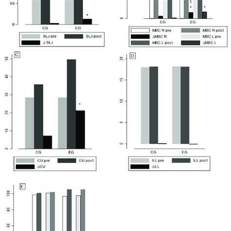 Graph Bar With Pre Post And Post Pre Of Standing Long Jump Test A Download Scientific