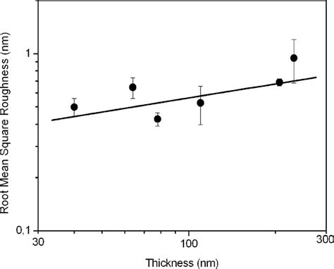 the log log plot of the film roughness as a function of its thickness