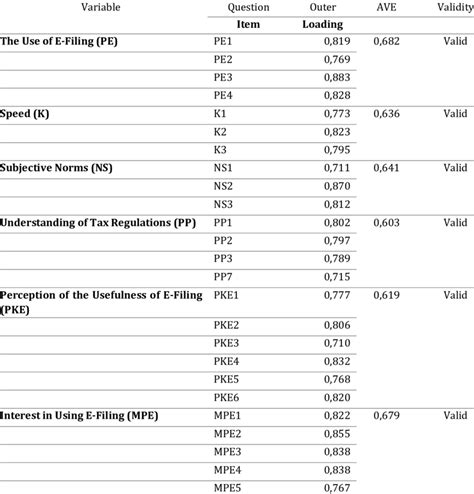 Convergent And Discriminant Test Results Download Scientific Diagram