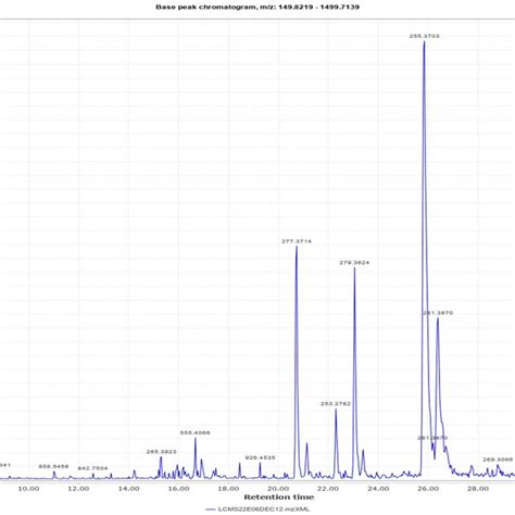 Chemical Analysis Of Sa Hydro Alcoholic Extract Download Scientific