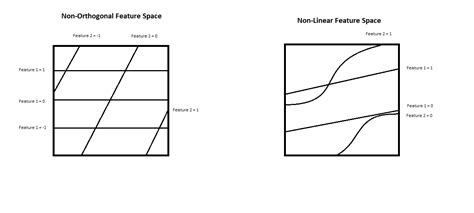 Pca Orthogonal And Non Orthogonal Features Cross Validated