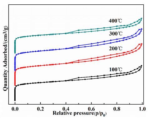 Effect Of Calcination Temperature On Structural Properties And