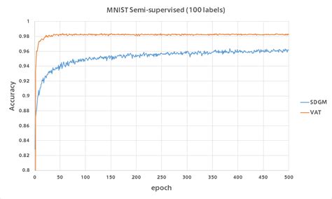 Distributional Smoothing With Virtual Adversarial Training Arxiv1507