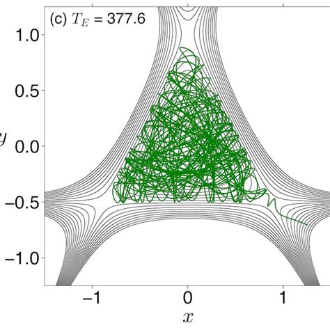 Four Sample Trajectories Initialized On The Section Y 0 P Y 0 With Download Scientific