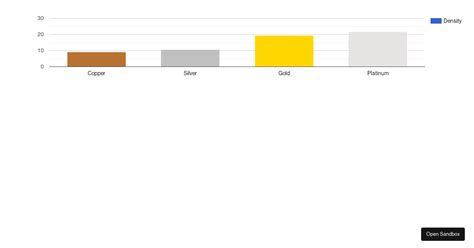 React Google Charts Examples CodeSandbox