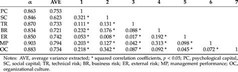 Ave Cronbachs Alpha And Correlation Matrix Download Scientific Diagram