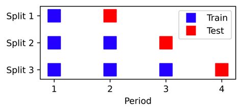 How To Cross Validate Your Panel Data In Python Towards Data Science