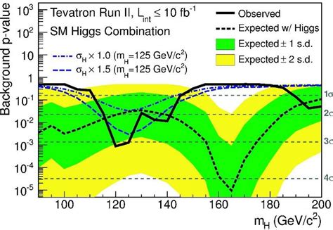 Tevatron Higgs Search Results Download Scientific Diagram