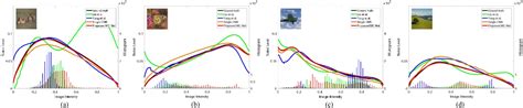 Figure 4 From Estimation Of Signal Dependent Noise Level Function Using
