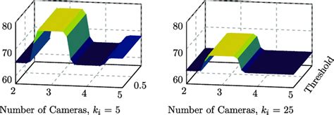 Percentage Of Dropped Frames For Model II Download Scientific Diagram