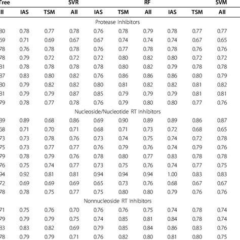 Predictive Accuracy Of Reptree Svr Rf And Svm Using Tsm All And