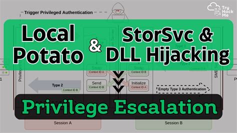 Windows Privilege Escalation Technique Cve 2023 21746 Localpotato Youtube