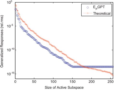 Epgpt Theoretical Vs Exact Variational Errors Download Scientific