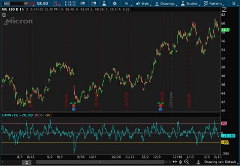Gann Overextended Indicator For Thinkorswim Usethinkscript Community