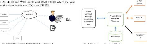 Figure 1 From Low Cost And Open Source Scada Options For Remote Control And Monitoring Of