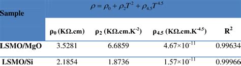 Parameter Obtained From Fitting Experimental Data With Eq3 Download Table