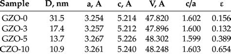 Crystallites Size D The Wurtzite Zno Lattice Parameters C And A