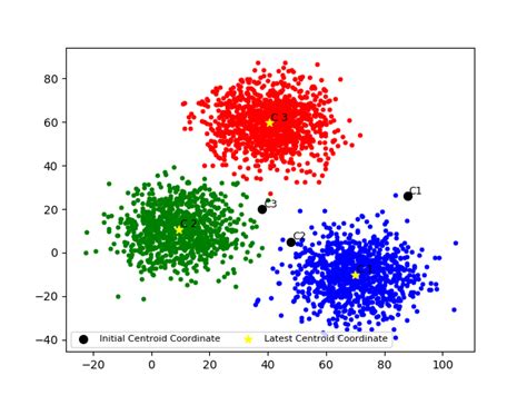 GitHub Fairuzsafwan K Means A Simple Program With GUI To Compute K Means