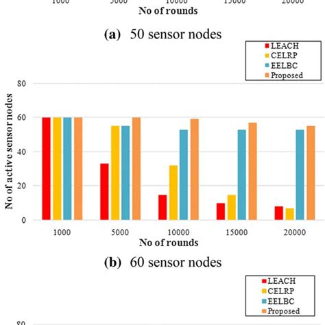 comparison in terms of number of active sensor nodes with number of