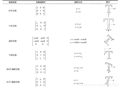 【图像处理】——python实现几何变换（自定义opencv库）python 几何相似变换库 Csdn博客