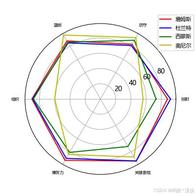 matplotlib 雷达图 CSDN博客