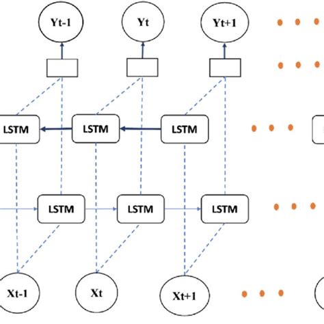 Schematic Of The Bidirectional Lstm Model Download Scientific Diagram