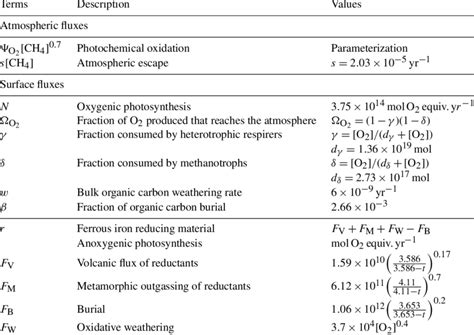 equation dependencies and values from goldblatt et al 2006