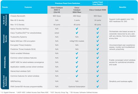 Why Migrate To Cisco Catalyst 9500 Switches Router Switch Blog