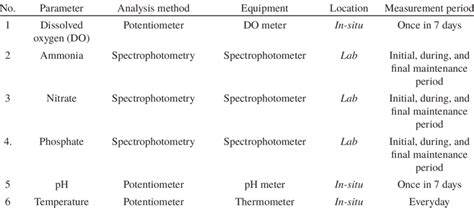 Water Quality Measurement Method Download Scientific Diagram