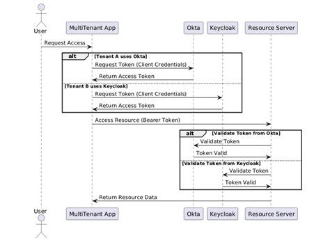 Single Sign On Sso With Oauth2 And Openid Connect A Step By Step
