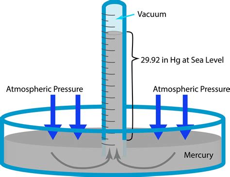From Mercury To Digital Various Types Of Barometers For Measurement