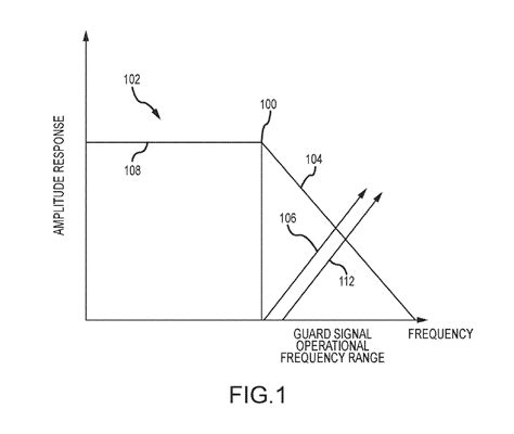 Multi Ghz Guard Sensor For Detecting Physical Or Electromagnetic Intrusions Of A Guarded Region
