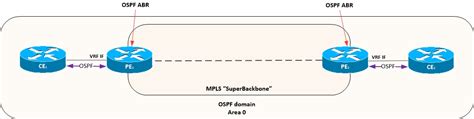 Mpls Vpn Topic Notes The Bit Bucket