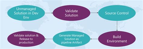 Power Apps Build Tools Automate Alm Kunal Kankariya